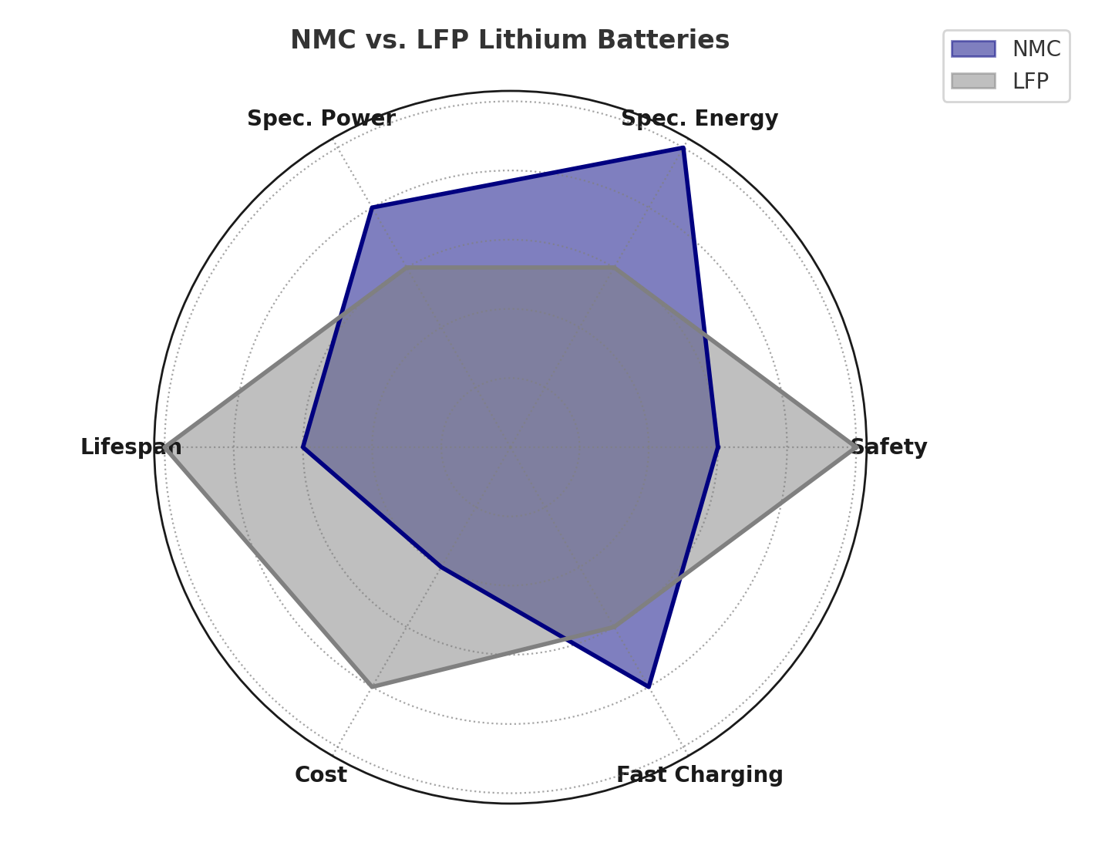 A guide to maintain EV lithium batteries. Differences between NMC and ...